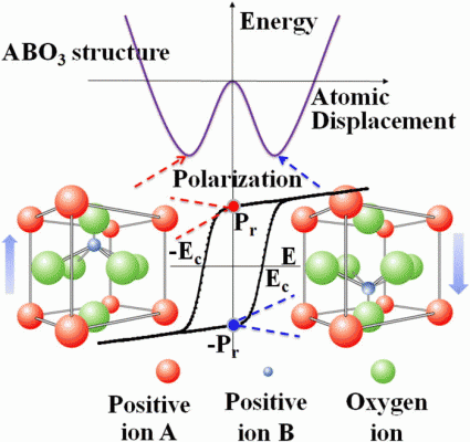 Typical-ferroelectric-perovskite-ABO3-structure-hysteresis-loops-and ...